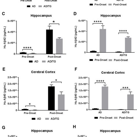 Significant Reduction Of Human Aβ 42 And Aβ 40 Levels In The Cerebral