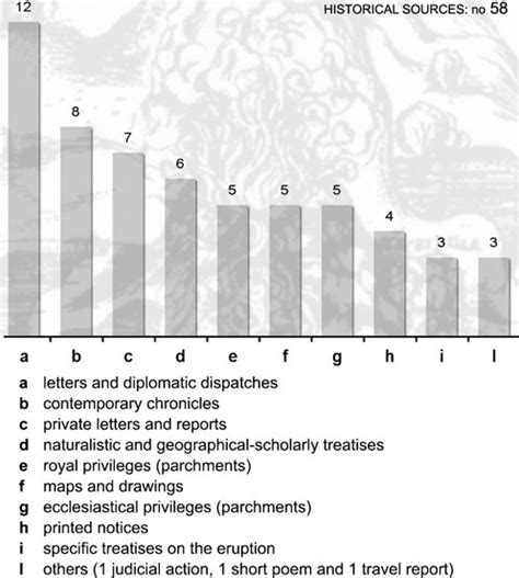 Typology And Numbers Of Contemporary Sources Analysed Overall These