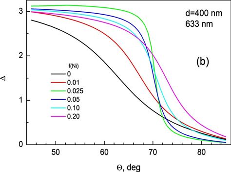 model calculations of the angular dependence of ellipsometric download scientific diagram