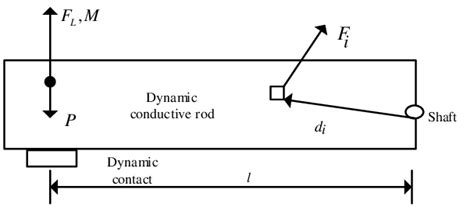 Calculation Method Of Lorentz Force Download Scientific Diagram