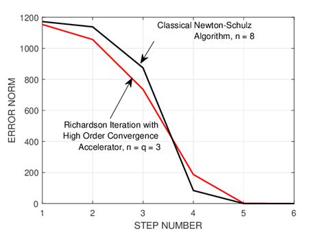 The Figure Shows The Error Of The Estimated Parameters Of Richardson