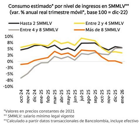 Hogares De Bajos Ingresos Impulsaron El Consumo En Colombia En 2025