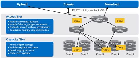 理解 openstack swift （2）：架构、原理及功能 [architecture implementation and