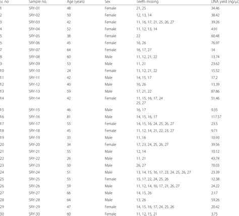 Age Sex Teeth Missing And Dna Yield Of 30 Samples Download