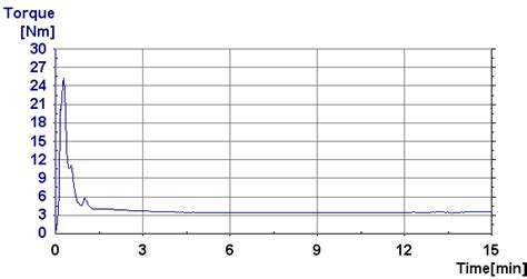Torque Curve Of Pla Hdpe 20 80 Download Scientific Diagram