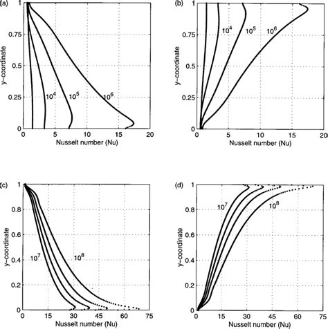 Local Nusselt Number Variation By Dsc Simulations A Hot Wall 10 3 Download Scientific