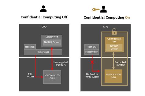 Protecting Sensitive Data And Ai Models With Confidential Computing Nvidia Technical Blog