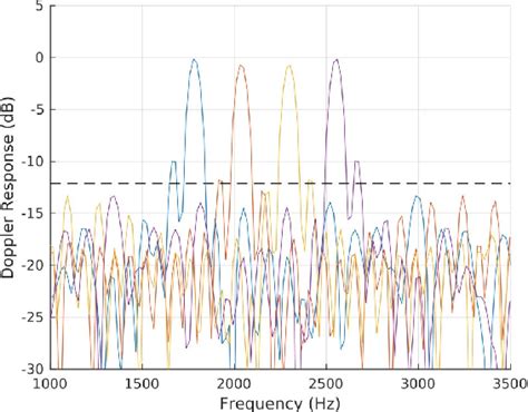 Figure 7 From Slow Time Waveform Design For Mimo Gmti Radar Using Cazac Sequences Semantic Scholar