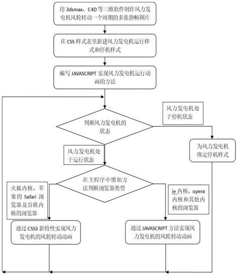 风力发电机状态动态展示方法与流程