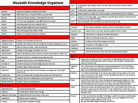Macbeth Knowledge Organiser Plot Act 1 M And
