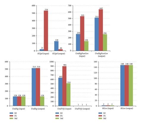 comparisons on sizes of inputs outputs of algorithms in byte