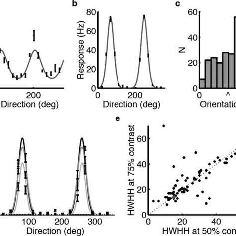 Orientation Tuning In Single Unit Recordings In V1 A Tuning Of A Download Scientific Diagram