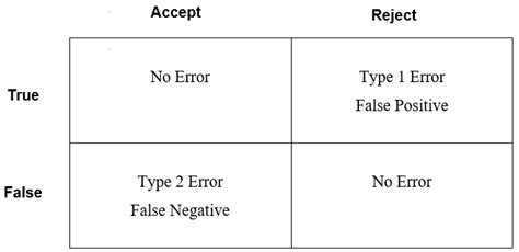 Type I And Type Ii Errors Mastering Pandas Second Edition Book