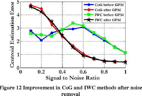 Figure 12 From Centroid Detection By Gaussian Pattern Matching In
