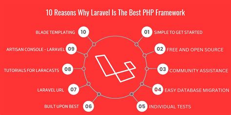 10 Reasons Why Laravel Framework Is The Best Php Framework