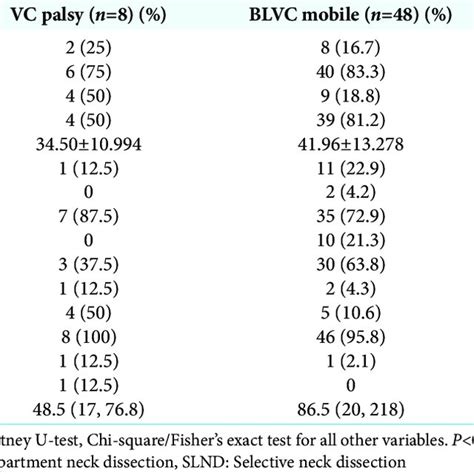 Distribution Of Demographic And Clinical Variables Between Abnormal And