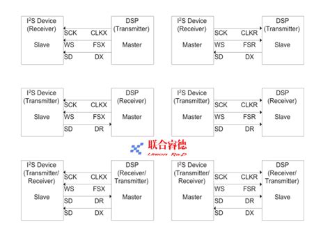 I2s接口规范时序以及其同dsp的连接 联合睿德