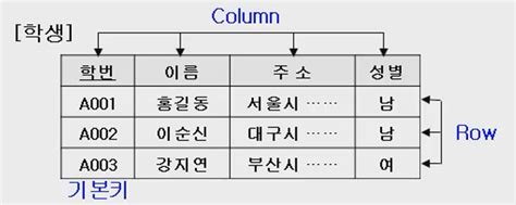 반정규화 인덱스 뷰 파티션 클러스터 반정규화 인덱스 뷰 파티션 클러스터