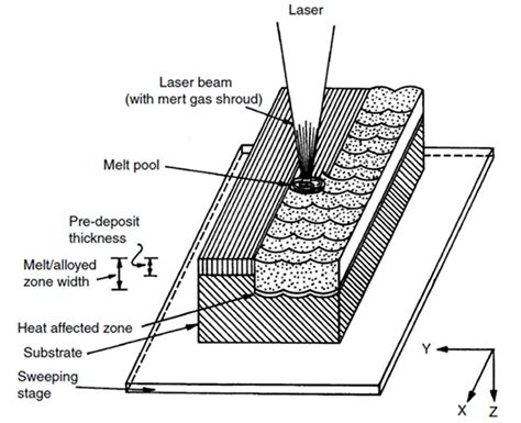 Schematic Of Laser Surface Alloying Process Using A Pre Placed Powder