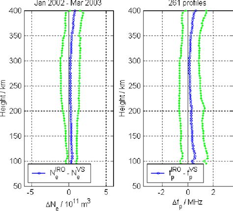 Figure 1 From Comparison Of Ionospheric Radio Occultation Champ Data With Iri 2001 Semantic