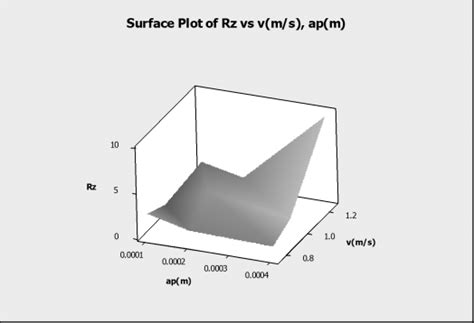 64a Surface Plot Rz Vs Vms Apm 64bcontour Plot Rzvs Vms Ap
