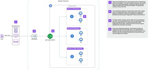 Part 22 Optimizing Kubernetes Traffic Management With Nginx Ingress