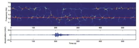 time frequency distribution smoothed reassigned pseudo wigner ville