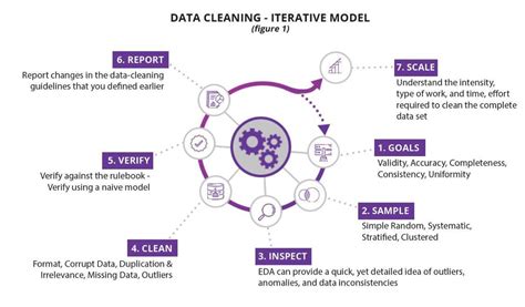 Arooj Hassan On Linkedin Dataanalytics Datacleaning Data Research Quality