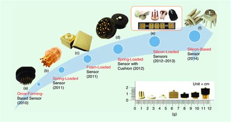 Novel Dry Contact Sensors For Measuring Scalp Eeg Signals A F Download Scientific Diagram