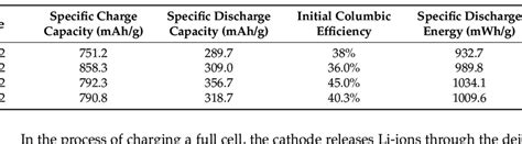 The Charge Discharge Capacity And Energy Density Of Nmc Pure Zno Cells Download Scientific