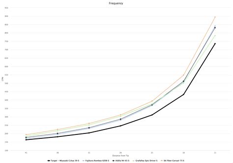 Shaft Selector Wishon Golf