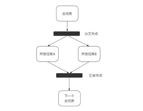 程序员必备技能之「uml活动图」,附6张优质实例图!puml 实例 Csdn博客 程序员必备技能之「uml活动图」,附6张优质实例图!puml 实例 Csdn博客