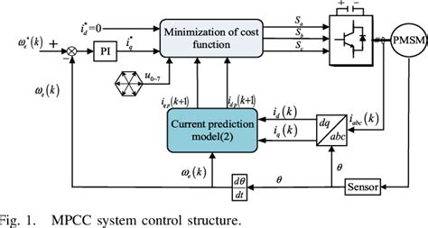 Figure 1 From Model Predictive Current Control For Pmsm Drives Based On