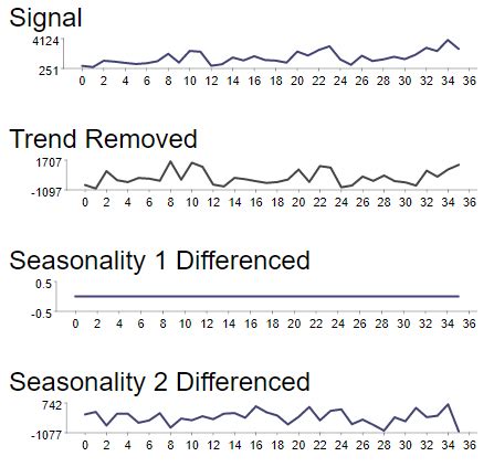 Interpreteing The Outputs Of The Decompose Signal Component KNIME Analytics Platform KNIME