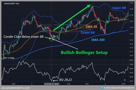 Bollinger Setup ZEUS Market Alerts
