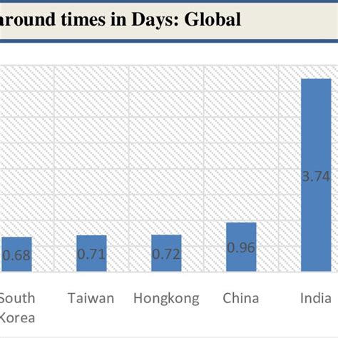 Global Comparison Of Turnaround Time Source Tdb Intelligence Unit 2016