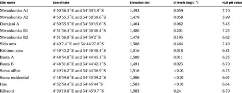 Uranium Levels In Underground And Surface Waters Download Scientific