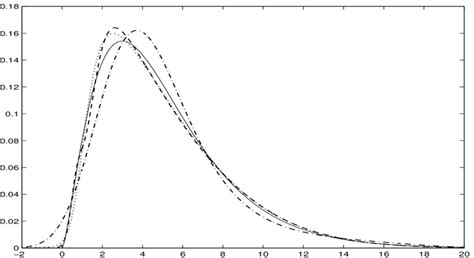 Approximation Of χ 2 5 Distribution True Distribution Solid F 1