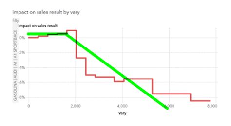 Solved How To Run A Piecewise Regression With Constraints Sas