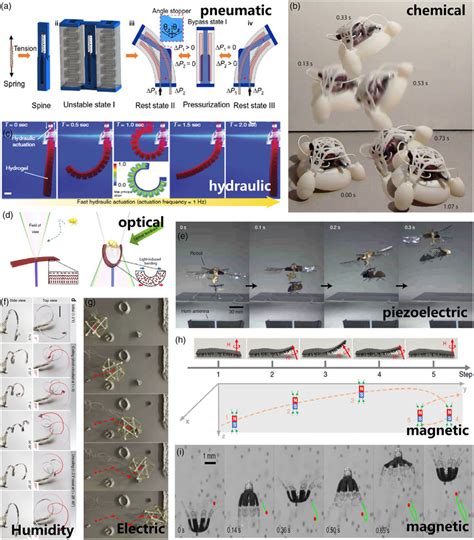 Typical Actuation Methods Of Soft Robots A The Schematic Illustration Download Scientific