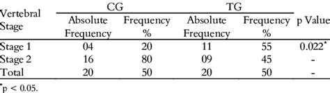 Absolute Frequency And Percentage Frequency Of Skeletal Age