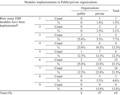 Implementation Of Modules In Public And Private Organizations Download Scientific Diagram