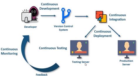 Srinivasan Baskaran On Linkedin Coffeebreakwithclouddevops Cloud Infrastructure Terraform