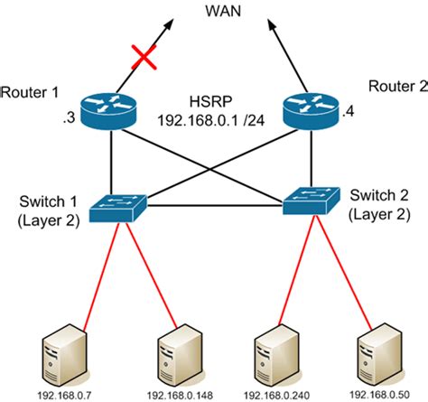 Configuration HSRP Cisco System