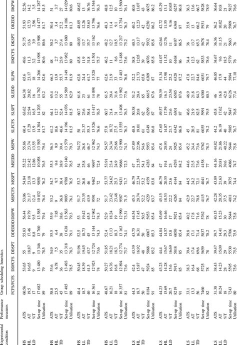 Summary Of Simulation Results For Third Order Erlang Distribution