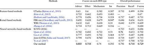 Performance Comparison With Other State Of The Art Methods On Ddi