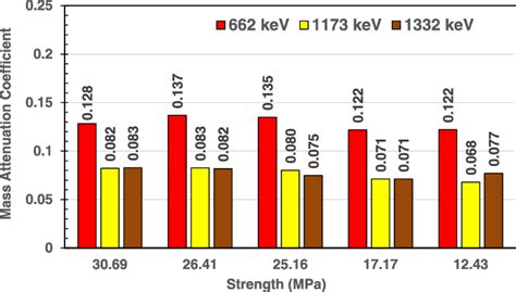 Variation In Mass Attenuation Coefficient Of Different Concrete