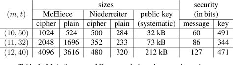 Table 1 From On The Use Of Structured Codes In Code Based Cryptography 1 Semantic Scholar