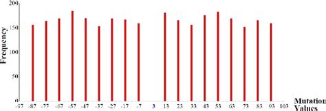 Figure 1 From Multiobjective Evolution Strategy For Dynamic Multiobjective Optimization