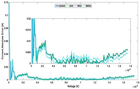 Electronics Free Full Text Accurate Photovoltaic Models Based On An Adaptive Opposition